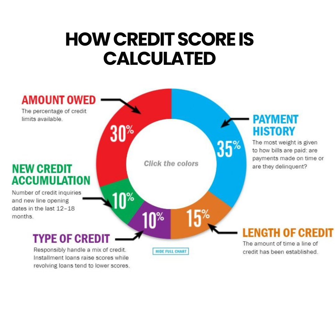 How to get 800+ Credit Score - Nursing Flowsheet